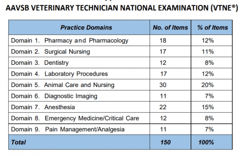 VTNE Practice Test 2022 Study Guide (UPDATED)