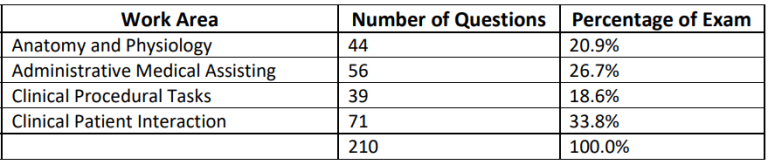 FREE AMT RMA Practice Test 2025 Official Study Guide [PDF]
