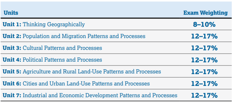 FREE AP Human Geography Practice Test 2026 Official Study Guide [PDF]
