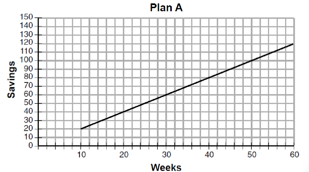 EOC Algebra 1 Practice Test #3 Review Exam