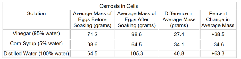 EOC Biology Practice Test Part 1 (40 Questions Answers)