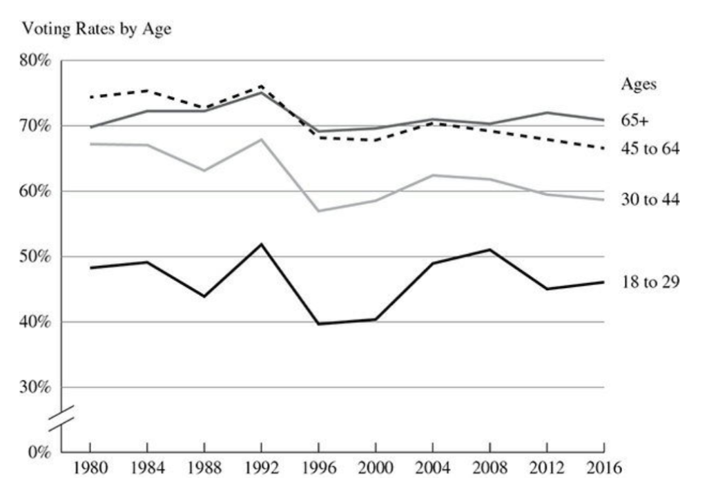 AP Gov UNIT 5 Political Participation Practice Test