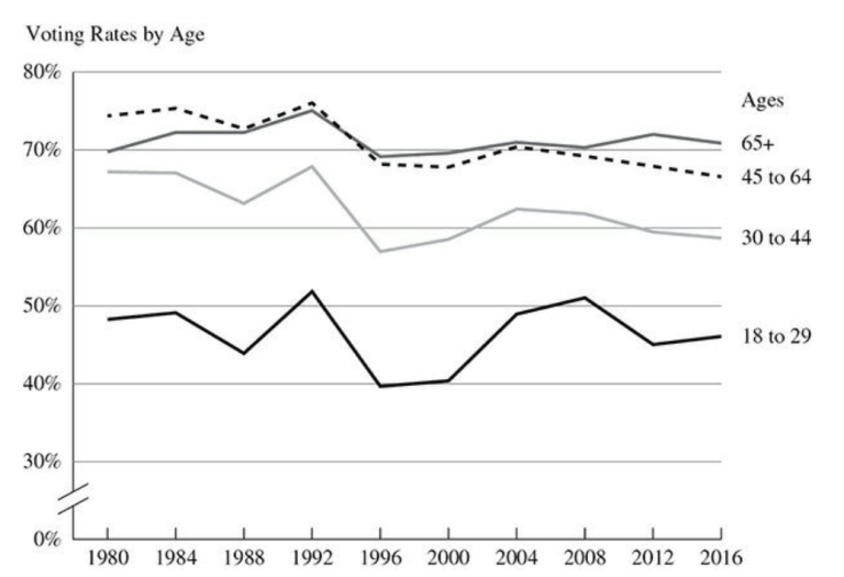AP Gov UNIT 5 Political Participation Practice Test