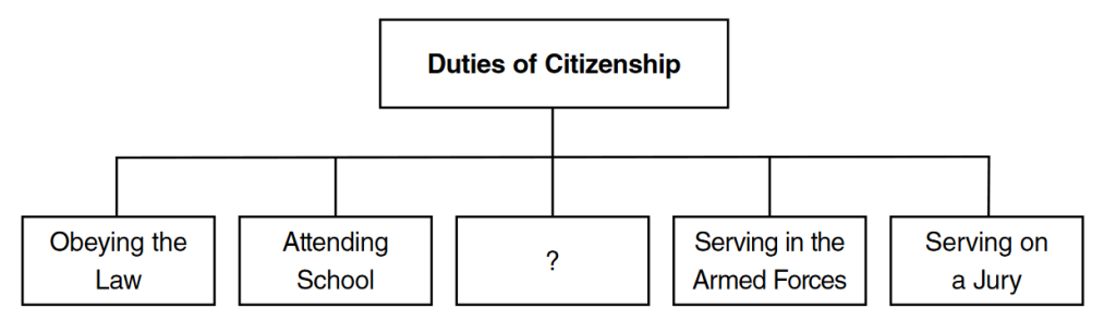 EOC Civics Practice Test 3 - GoTestPrep.com