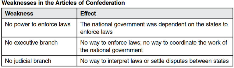 EOC Civics Practice Test 4 - GoTestPrep.com