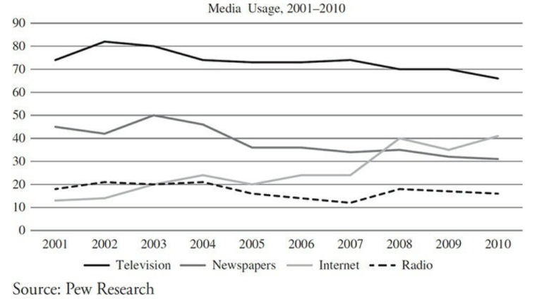 AP Gov UNIT 5 Political Participation Practice Test
