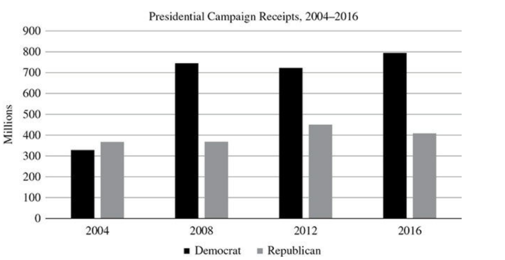 AP Gov UNIT 5 Political Participation Practice Test