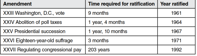 Florida EOC Civics Practice Test 2025 [UPDATED]