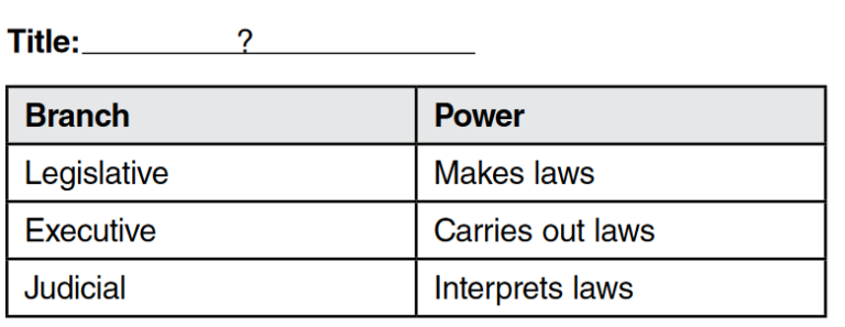 EOC Civics Practice Test 1