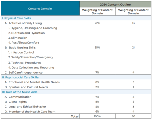 Free CNA Practice Test 2026 Official State and National Nurse Aide Exams