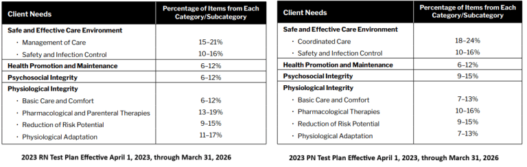 Free NCLEX Practice Test 2025 Official Study Guide [PDF]