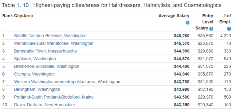 A Career in the Cosmetology Industry 2024