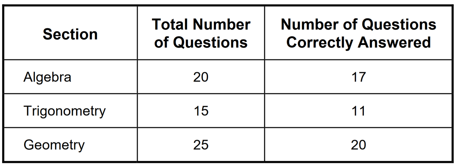 CBEST Math Practice Test 2025 [Untimed] Questions Answers