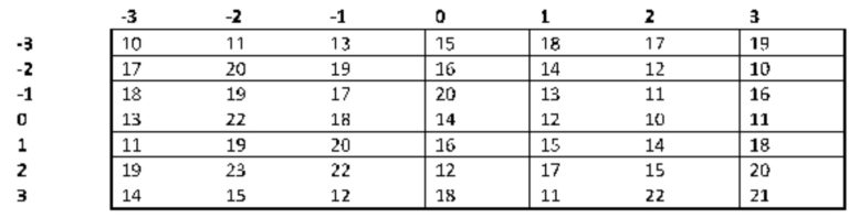 AFOQT Table Reading Practice Test 2026