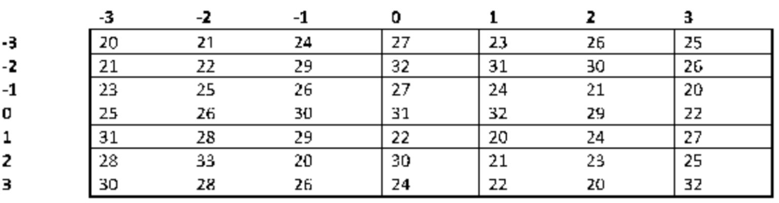 AFOQT Table Reading Practice Test 2026