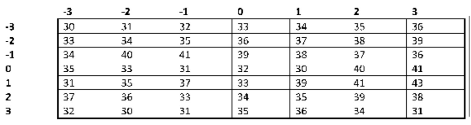 AFOQT Table Reading Practice Test 2026