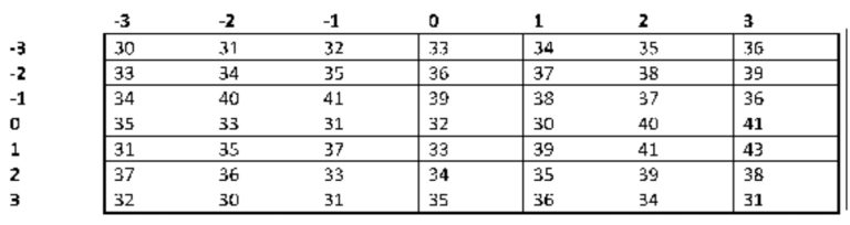AFOQT Table Reading Practice Test 2025