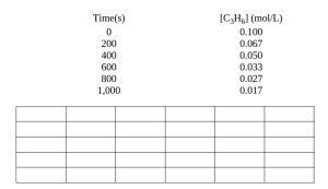 AP Chemistry Exam Unit 5 Practice Test (Kinetics) 2025
