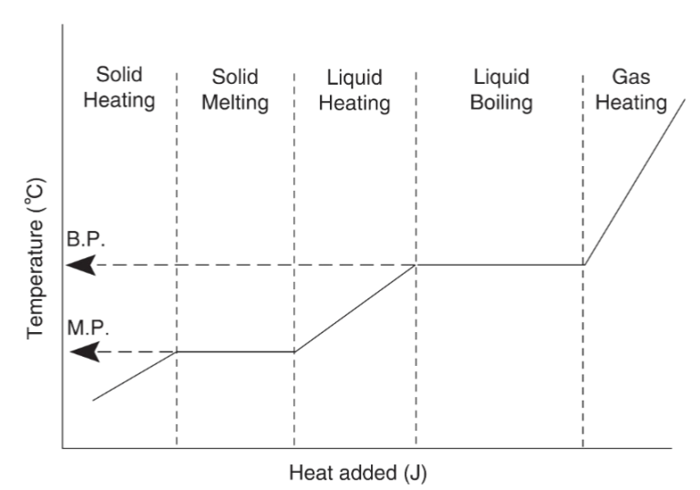AP Chemistry Unit 3 Practice Test 2025 Properties of Substances and ...
