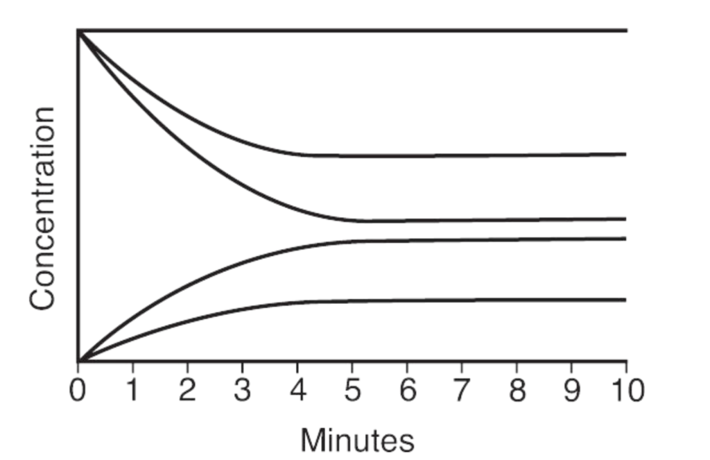AP Chemistry Exam Unit 7 Practice Test 2025 (Equilibrium)