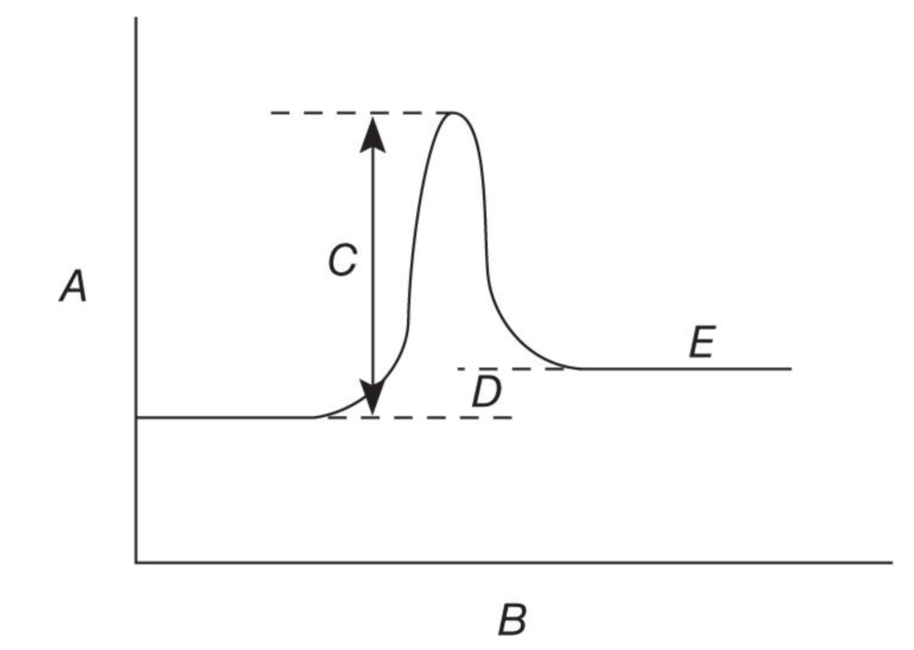 AP Chemistry Exam Unit 5 Practice Test (Kinetics) 2025
