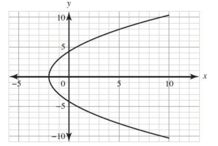 Unit 4 AP Precalculus Practice Test 2025