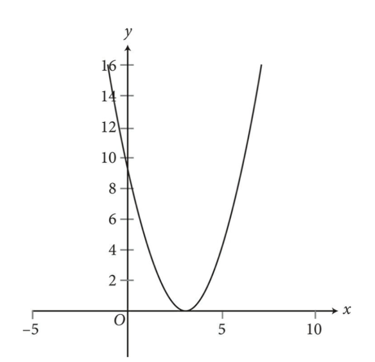 PSAT Math Practice Test Questions 2025 - No Calculator