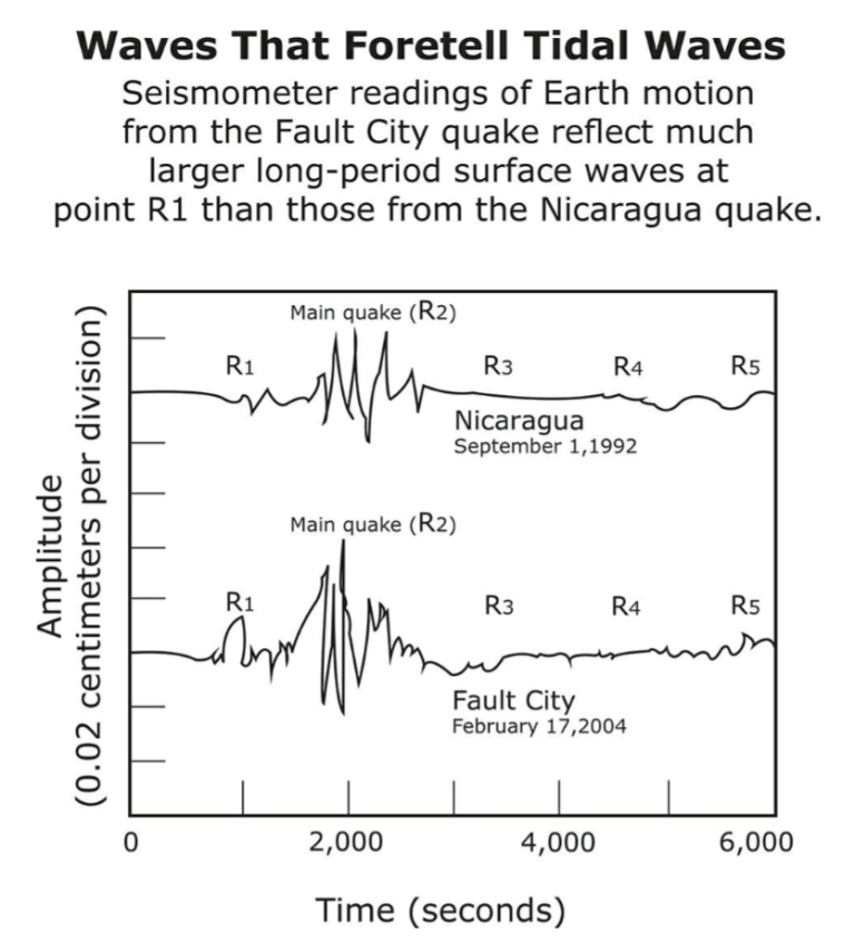GED Science Practice Test 2025 [Timed 90 minutes - 35 MCQs]