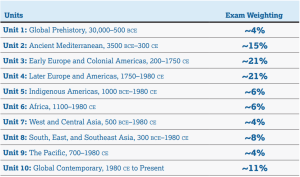 Free AP Art History Practice Test 2025 Official Study Guide [PDF]