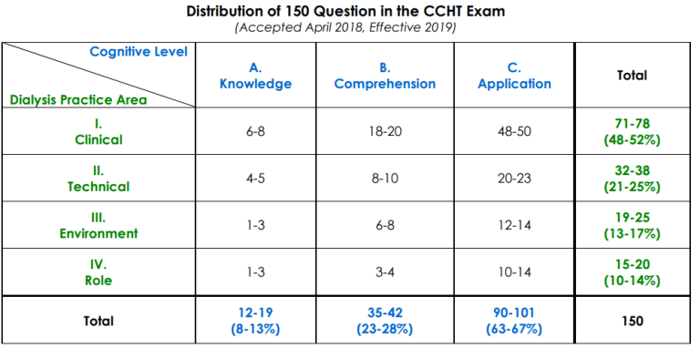 FREE CCHT Practice Test 2025 Official Study Guide [PDF]